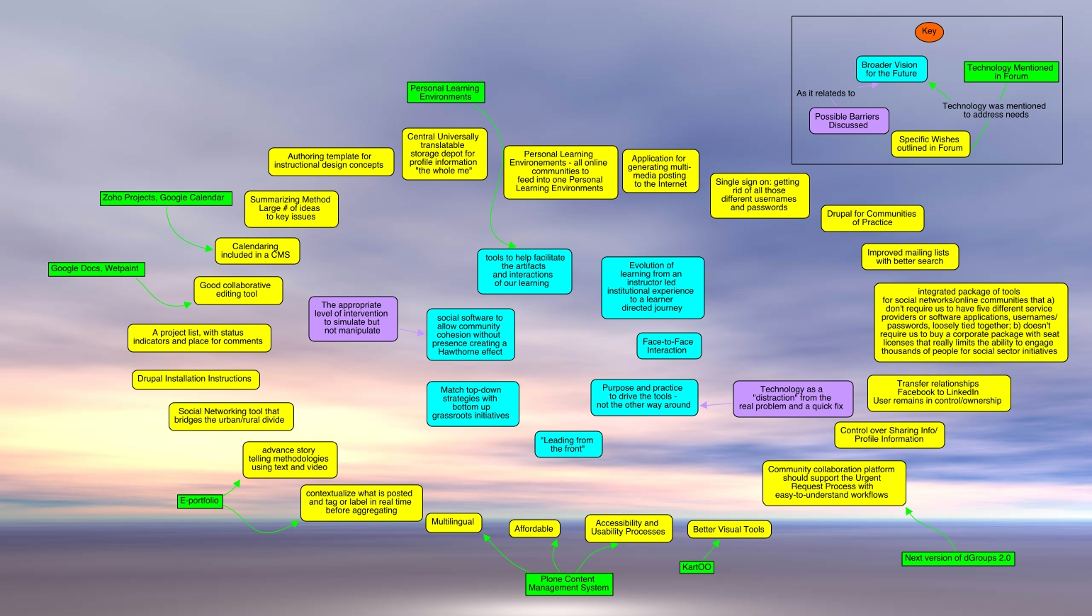 Global Jam - Collaborative Technology Requirements